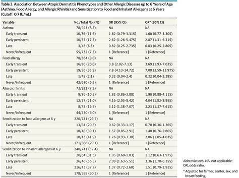 Phenotypes Of Atopic Dermatitis Depending On The Timing Of Onset And