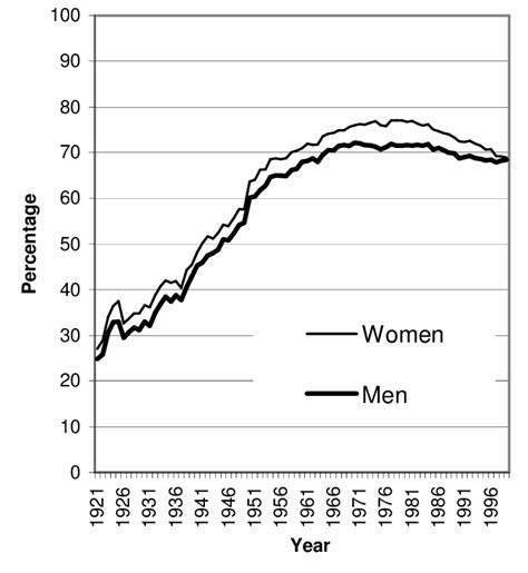 Percent Of Deaths Due To Chronic Diseases By Sex Canada 1921 1999