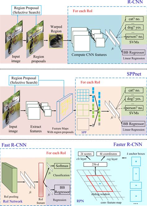 some representative object detectors of two stage r cnn [24] is a