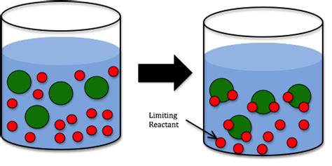 limiting reactant review chemical reactions quiz quizizz