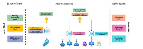 workspace architecture best practices for microsoft sentinel