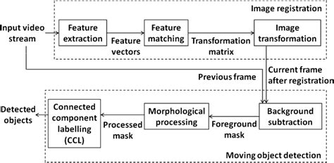 stages in moving object detection algorithm for uav sourced videos