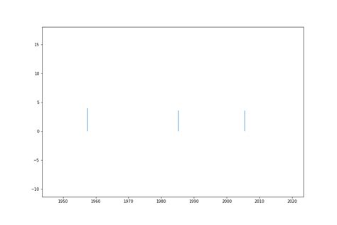 python plot a bar chart with subplots using dates as xticks stack