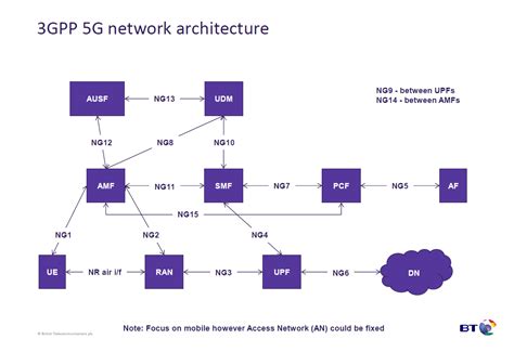 5g Network Architecture Core Ran Security Architecture For 5g Images