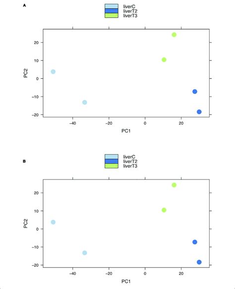 pca plots groups of samples can be analyzed using principal