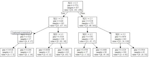 building decision tree algorithm in python with scikit learn decision