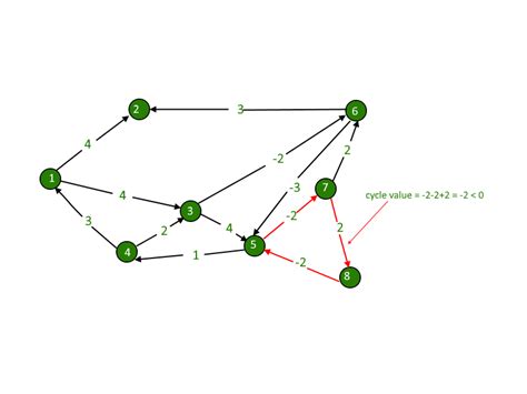 does floyd warshall algorithm always work