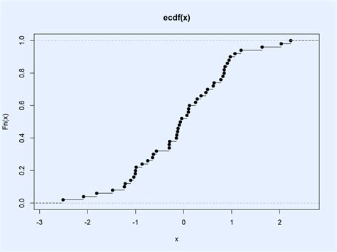 ecdf in r example plot of empirical cumulative distribution function