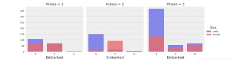 使用 Seaborn 的 Facetgrid 繪圖的方法 程式人生