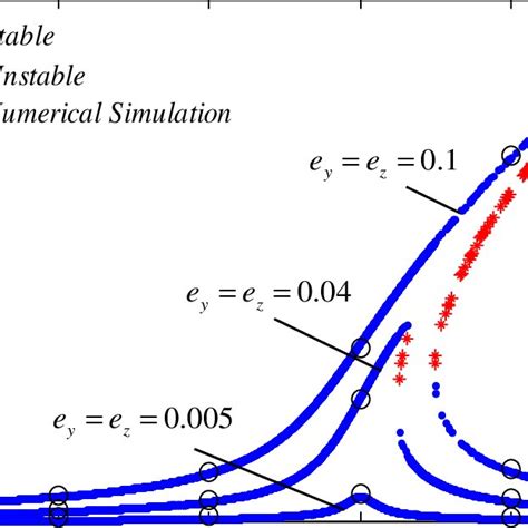 frequency response curves for the first second and third modes e y