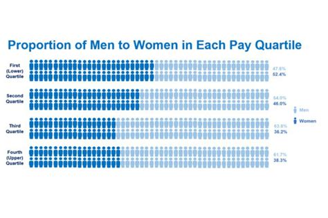 Fco Gender Pay Gap Report 2016 To 2017 Gov Uk