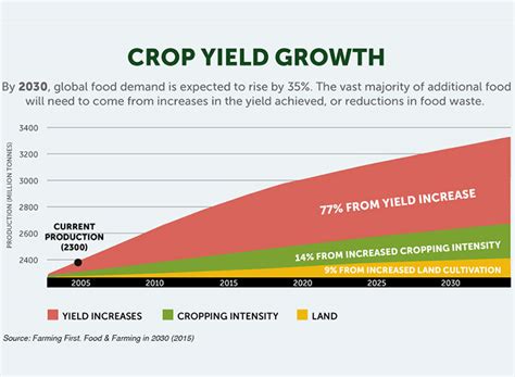 crop yield growth with source primal group