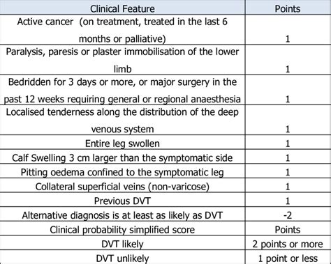 Two Level Dvt Wells Score Download Scientific Diagram