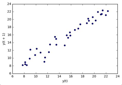 lag plots python data analysis second edition [book]