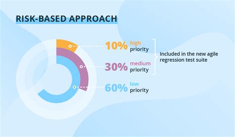 how to optimize regression testing in agile development