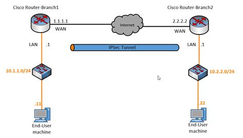 how to configure ipsec site to site vpn on cisco router getlabsdone
