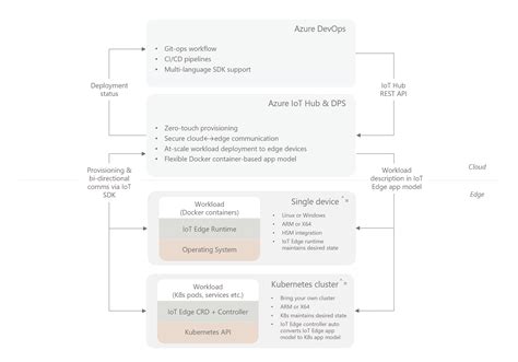 introduction deploy azure iot edge on kubernetes preview