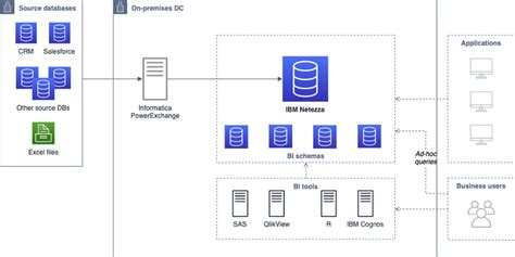 how to migrate a large data warehouse from ibm netezza to amazon