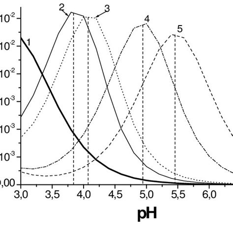 Buffer Capacity β H Versus Ph For Mono Component Two Phase Systems With