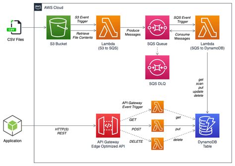 event driven serverless architectures with aws lambda sqs dynamodb