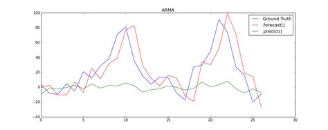 python statsmodels arima different results using predict and