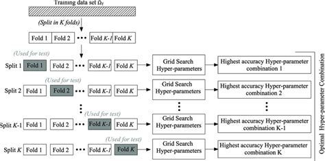 fold cross validation and hyper parameter tuning procedure download