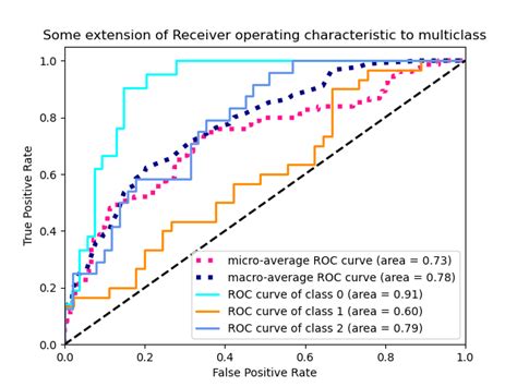 receiver operating characteristic roc — scikit learn 0 20 0 documentation