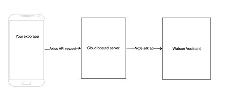 node js react native and ibm watson stack overflow
