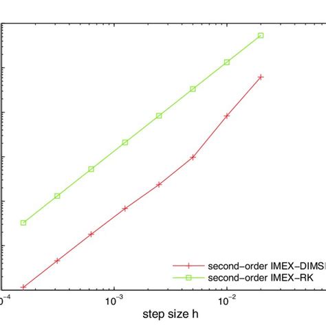 global error vs step size for the van del pol equation download