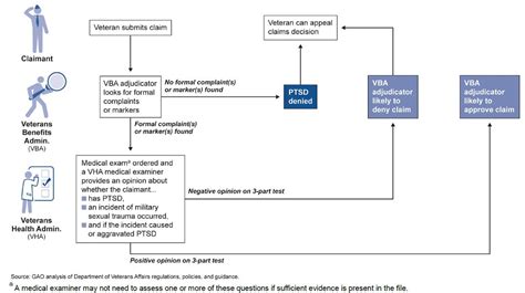 figure 2 vba s disability compensation claim process for … flickr