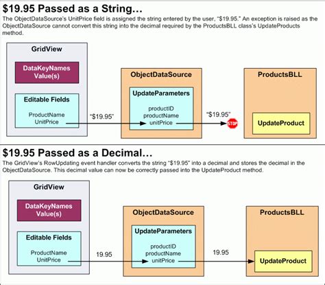 examining the events associated with inserting updating and deleting