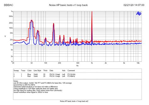 Noise Floor And S N Ratio In And With Fft Plots Dddac