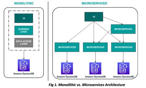 implementing serverless microservices architecture on aws embedded