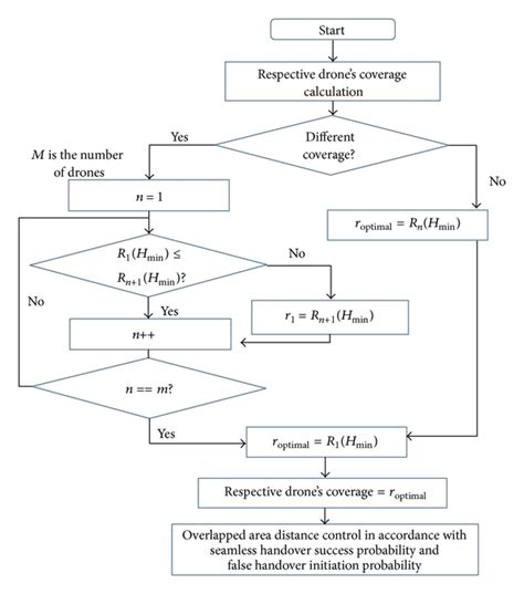 flow chart of the proposed coverage decision algorithm download