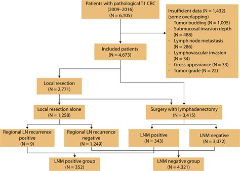 Nomogram As A Novel Predictive Tool For Lymph Node Metastasis In T1
