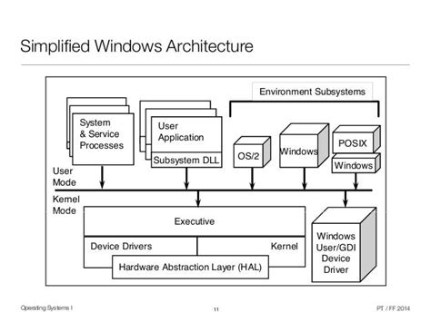 Operating Systems 1 4 12 Architectures Windows