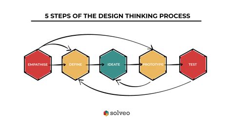 The Ultimate Guide What Is Design Thinking • Solveo