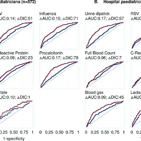 Area Under The Receiver Operating Characteristic Curves Auc For The