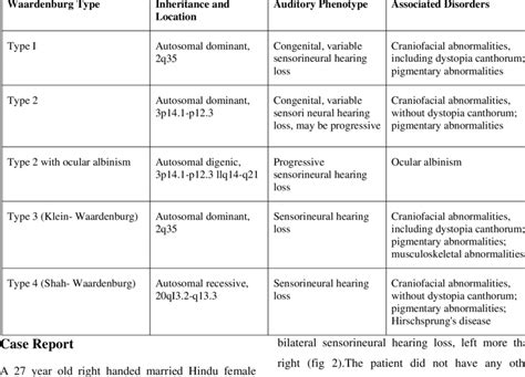 Variants Of Waardenburg Syndrome 5 6 Download Scientific Diagram