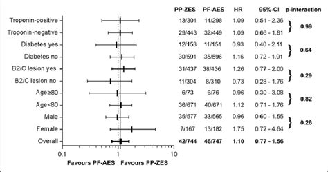 Subgroup Analysis On The Primary End Point At 12 Months Download