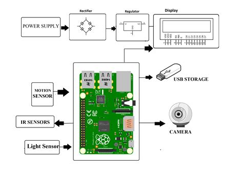 motion activated wildlife recording camera using raspberry pi