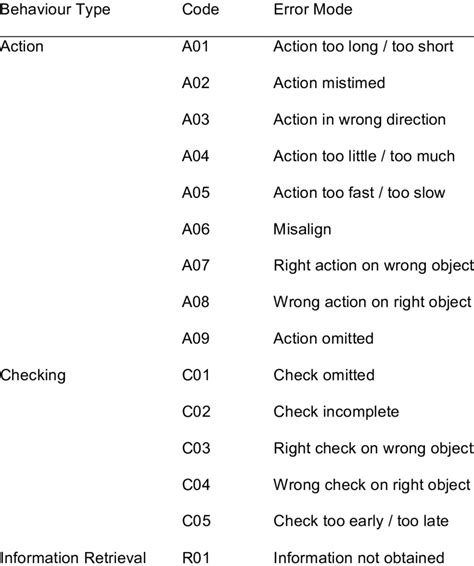 sherpa human error taxonomy download table