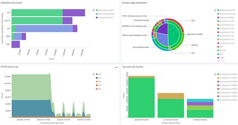 analyzing amazon s3 server access logs using amazon opensearch service