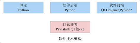 python模型怎么封装和部署 开发技术 亿速云