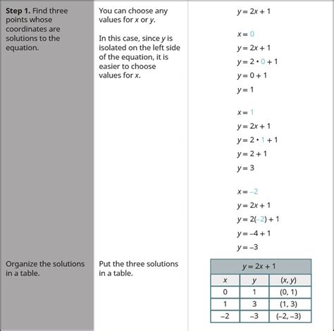 4 2 graph linear equations in two variables intermediate algebra ii