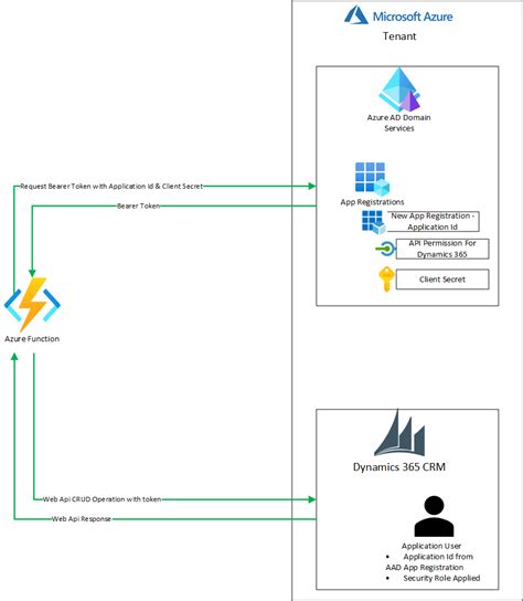 microsoft dynamics crm and microsoft azure learn the ropes dynamics 365