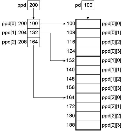 arrays