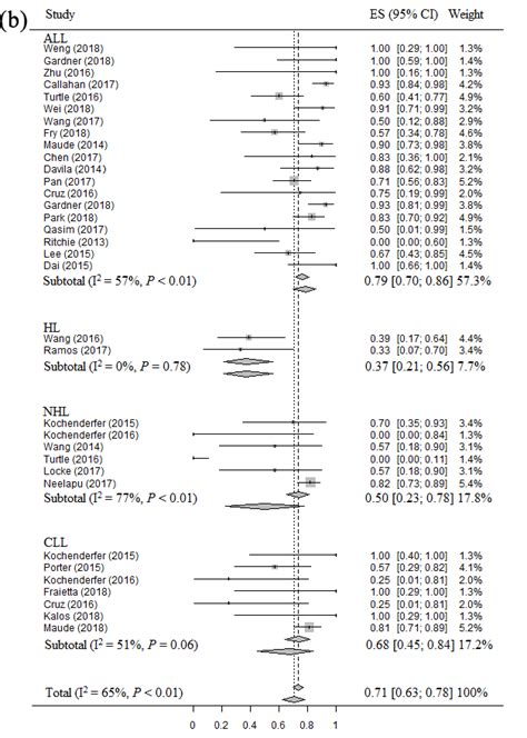 The Forest Plots Of Meta Analysis About Orr A Forest Plot For Orr