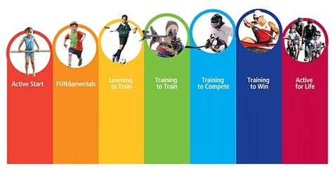 What Is Long Term Athlete Development Martins Rugby Coaching Blog