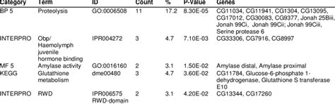 6 B Functional Classes Of Down Regulated Transcripts With 2 Fold Or